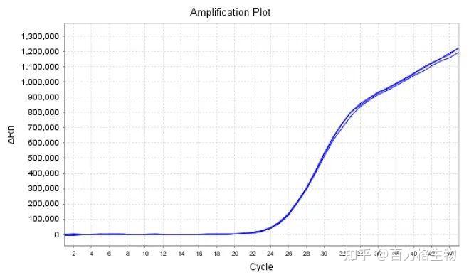 [qPCR专栏]-超详细！qPCR扩增曲线异常结果分析 - 知乎