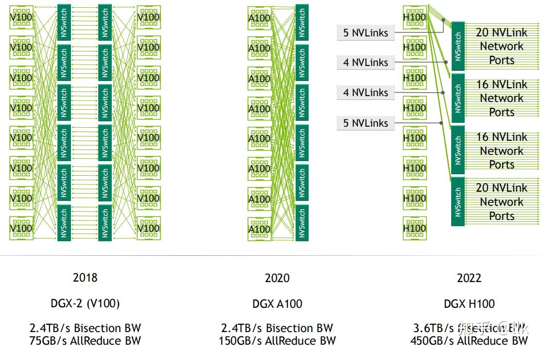 NVLink-NVSwitch-DGX | The interconnection of AI Era - 知乎