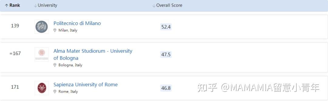 NEW！2023QS大排名，意大利大学全科/单科，一览无余！ - 知乎