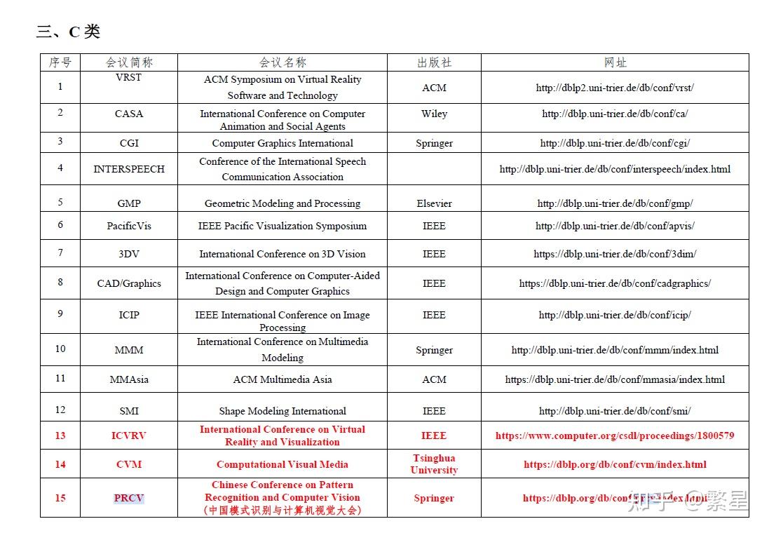 PRCV算几类会议？ - 知乎