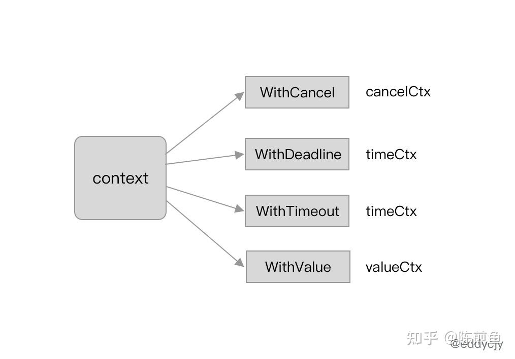 Go Context 到底放第一个参数传，还是放结构体里？ - 知乎