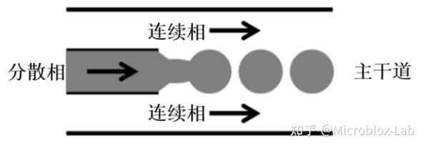 液滴微流控（一）：液滴制备方法 | 微纳立方科技 - 知乎