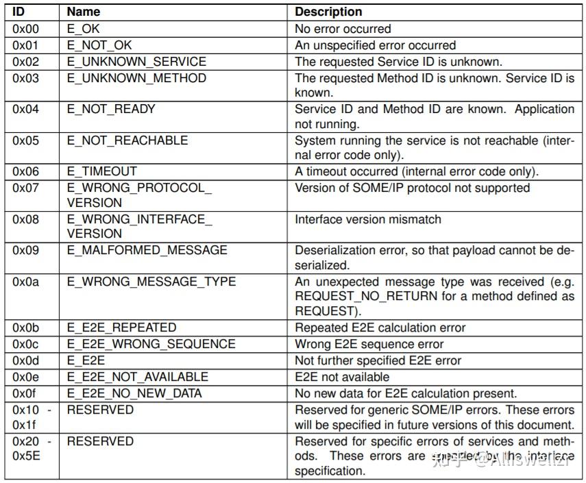 一文了解SOME/IP协议及服务发现 - 知乎