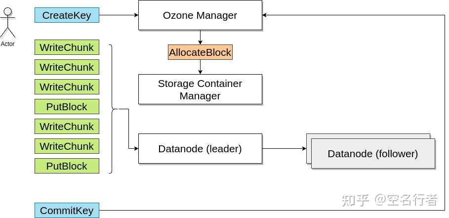 Apache Ozone入门 - 知乎