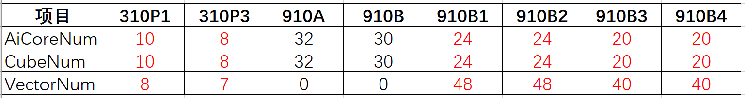 2023年CANN训练营第二季——叭一叭几款AscendC算子支持芯片的运算单元以及AscendC提供的API接口 - 知乎