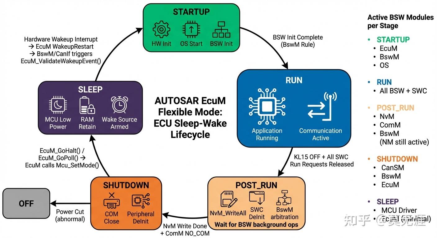 ECU 休眠唤醒深度解读：AUTOSAR 电源状态管理全链路分析 - 知乎
