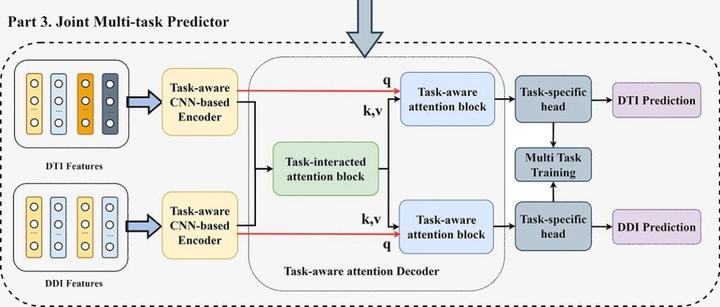Brief Bioinform｜KGE-UNIT：药物发现中基于知识图谱的分子相互作用预测与多任务统一学习框架 - 知乎