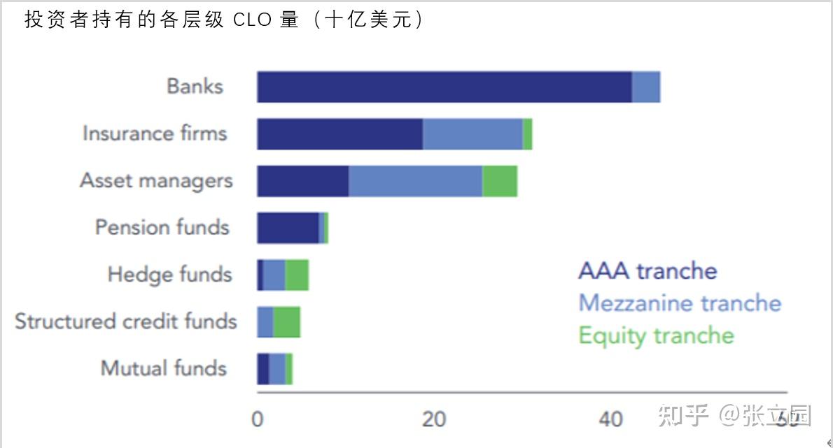 CDO 和 CLO 的区别在于什么？ - 知乎