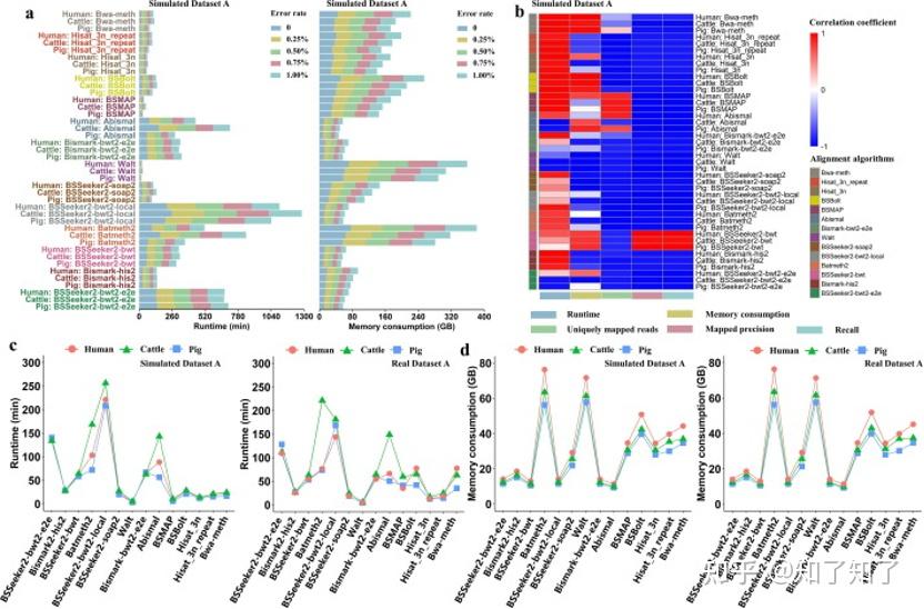 14种全基因组DNA甲基化测序(WGBS)标准分析比对软件的比较 - 知乎
