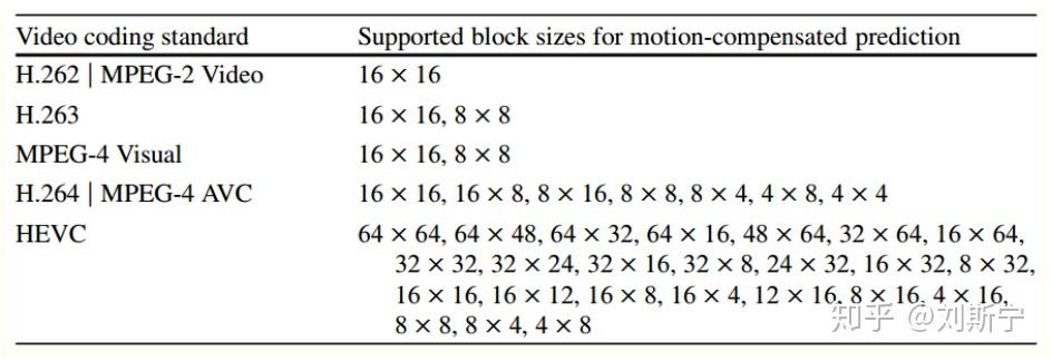 H.265 Terms - CTU, CU, PU, TU - 知乎
