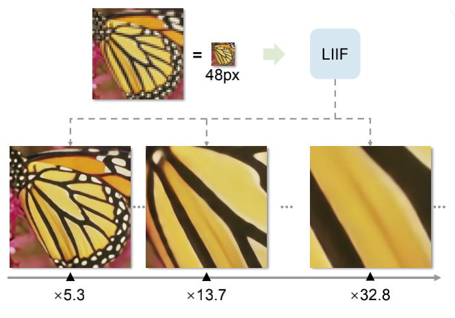 超分辨率模型：局部隐式图像函数（LIIF） - 知乎