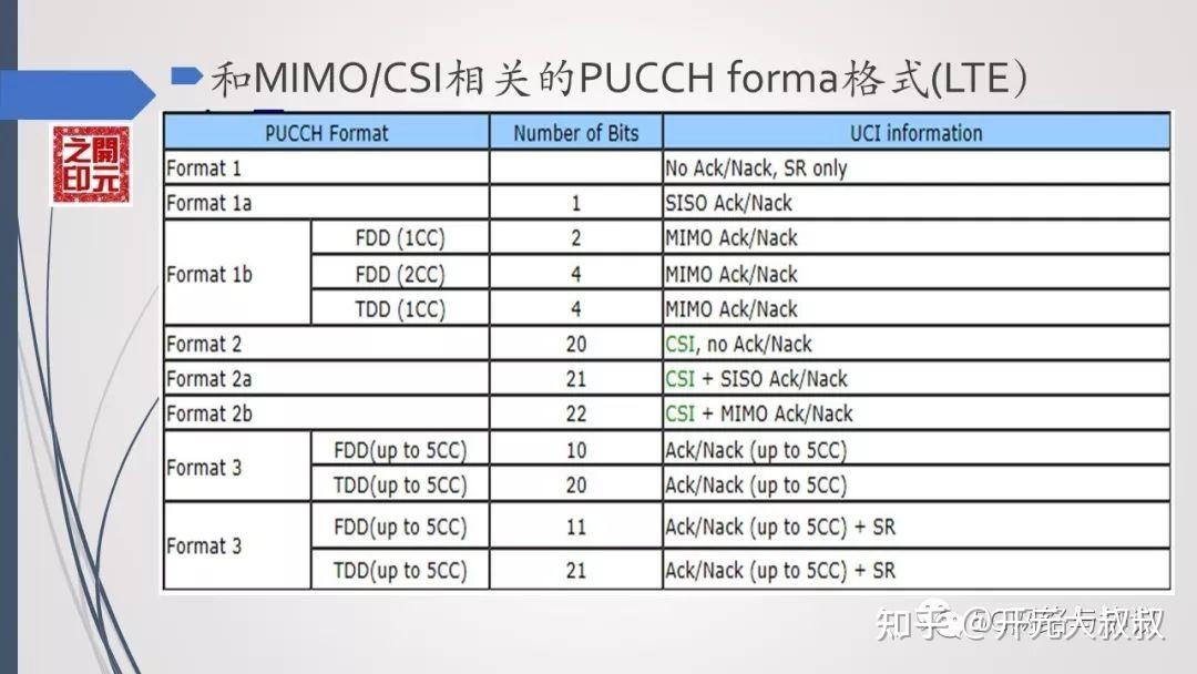 5G NR SR(Scheduling Request) - 知乎