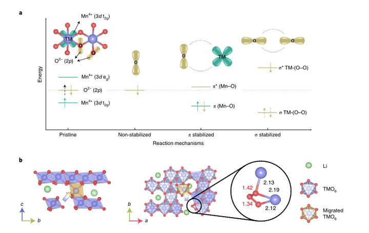 层状过渡金属氧化物(TMOs)的结构转变与氧阴离子氧化还原反应耦合 - 知乎