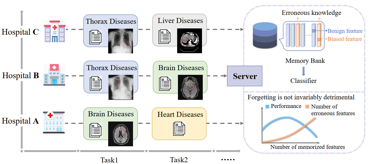 [ICLR2024] Accurate Forgetting for Heterogeneous Federated Continual Learning - 知乎