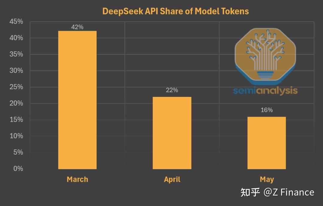 深度｜SemiAnalysis：流量骤降30%背后，DeepSeek选择死磕训练效率，而非内卷产品体验 - 知乎