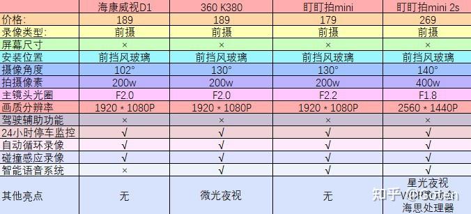 行车记录仪盯盯拍mini跟360k380哪款好用? - 知乎
