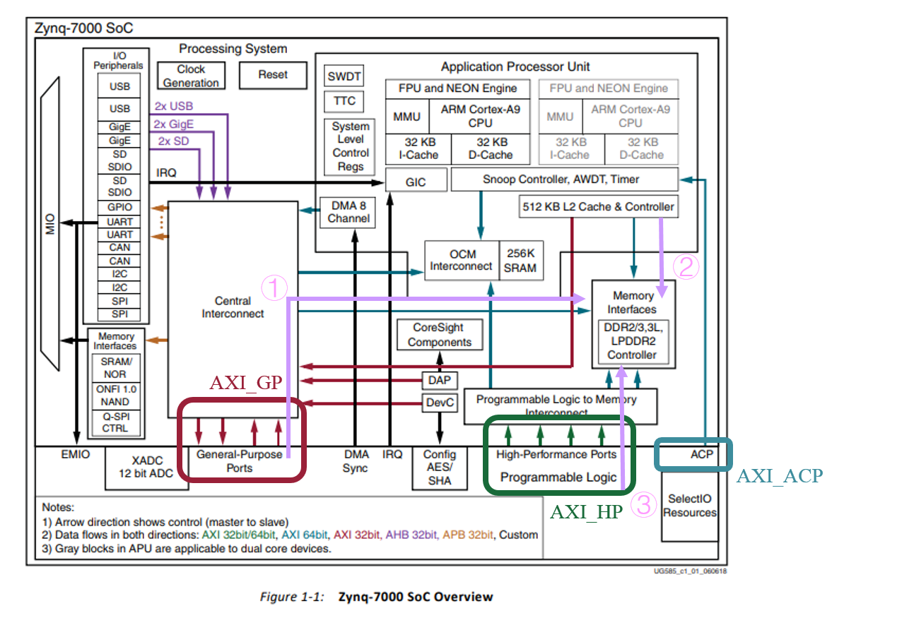 ZYNQ_PL与PS的DDR交互 - 知乎