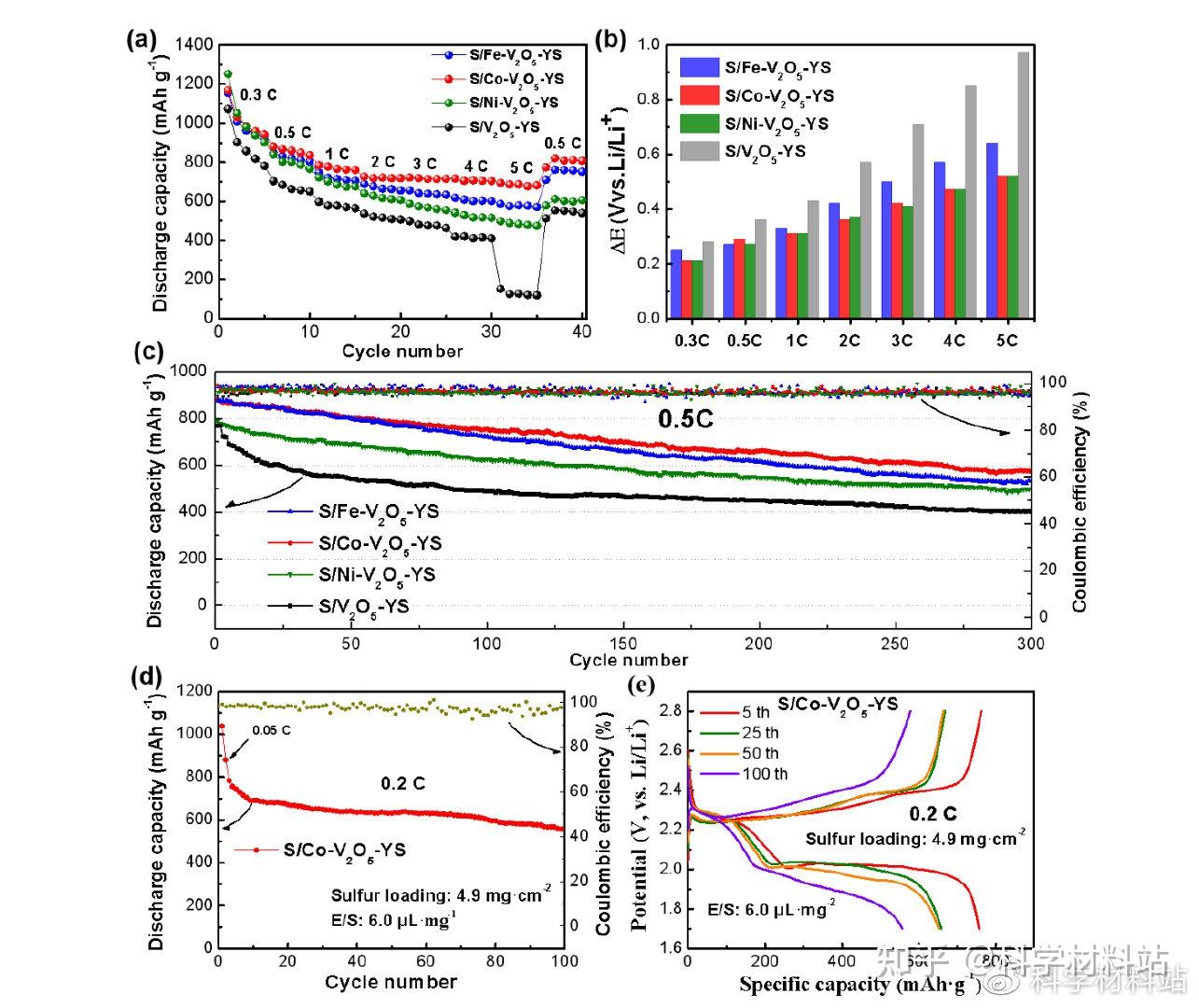 南昌大学杨震宇教授、张泽副教授，CEJ观点：阳离子掺杂V2O5微球作为双向催化剂激活锂硫电池的硫氧化还原反应 - 知乎