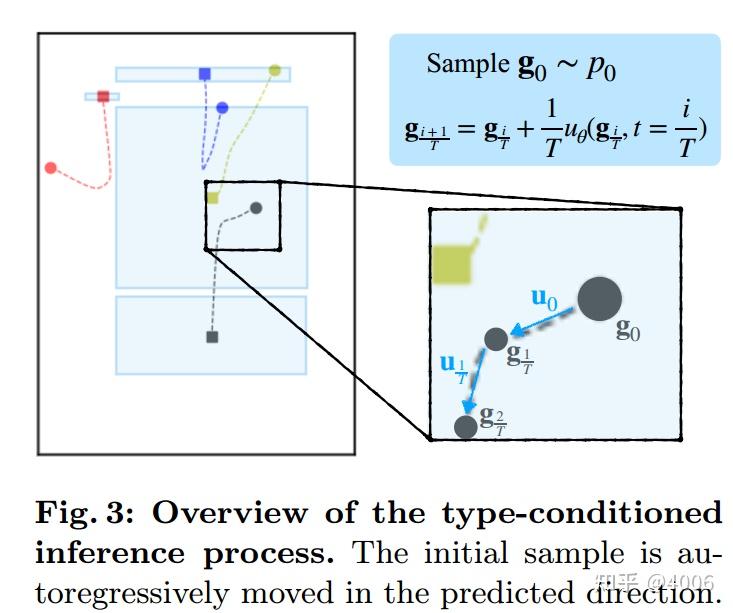 LayoutFlow: Flow Matching for Layout Generation（ECCV24）小白阅读笔记 - 知乎
