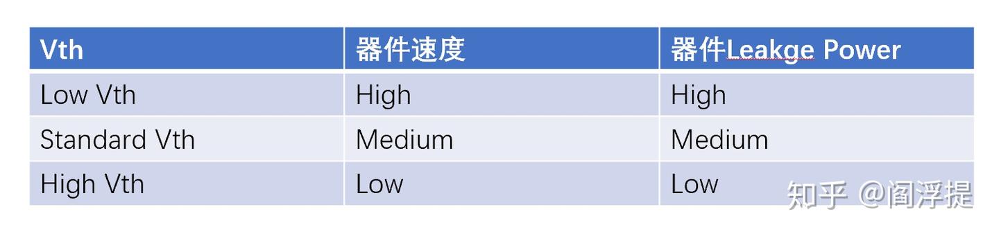 低功耗设计基础：Multi-Vth - 知乎