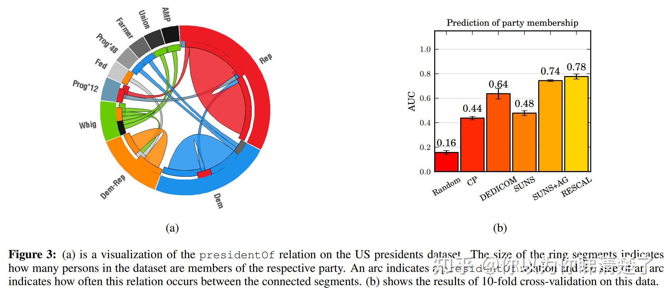 RESCAL：A Three-Way Model for Collective Learning on Multi-Relational ...