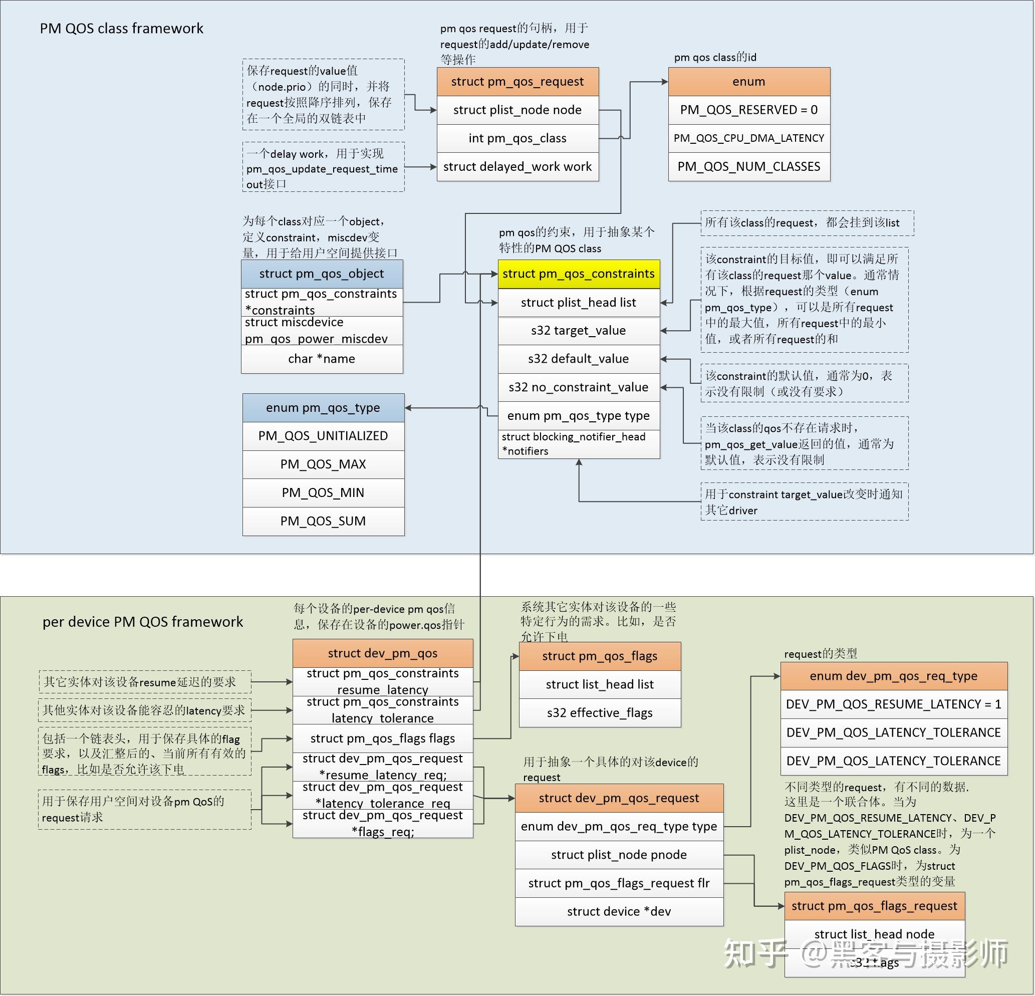 一文搞懂linux PM QOS - 知乎