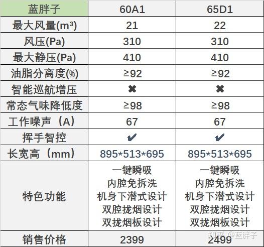 家用油烟机选购篇：2025年老板油烟机推荐丨选择哪个型号好、27A3H、28D3S、60D1S、61D1S、全系列型号详细介绍，高性价比型号推荐、型号对照表 - 知乎