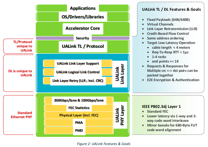 GPU 互连标准UALink 1.0 - 吴建明wujianming - 博客园
