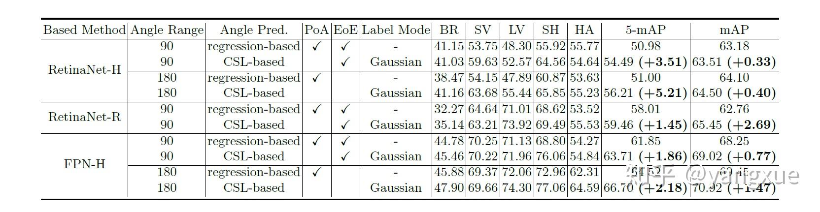旋转目标检测方法解读（CSL, ECCV2020） - 知乎
