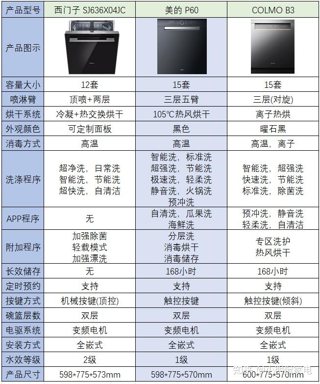 洗碗机西门子636 美的p60 colmoB3 怎么选。?