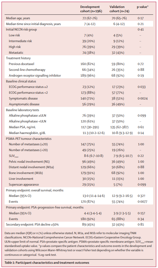 柳叶刀子刊Lancet Oncol发表前列腺癌治疗新方法的预测模型 - 知乎