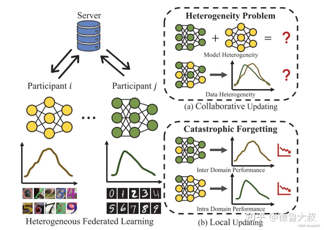 Learn from Others and Be Yourself in Heterogeneous Federated Learning论文 ...