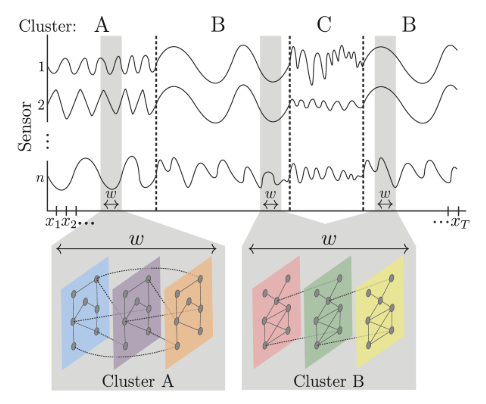 多元时间序列聚类：KDD2017 论文《Toeplitz Inverse Covariance-Based Clustering of ...