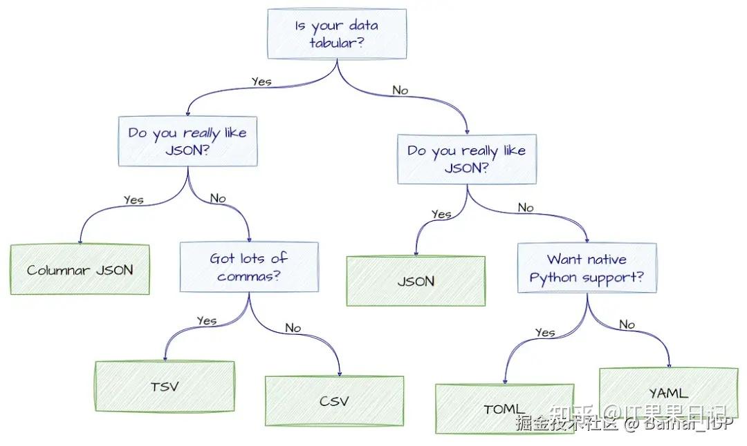 输出格式（json,markdown）对大模型输出质量有影响吗？ - 知乎
