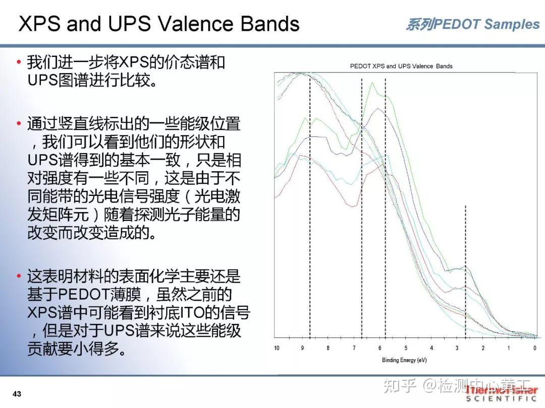 【测试干货】UPS原理和功能、采谱设置与数据处理应用举例 - 知乎
