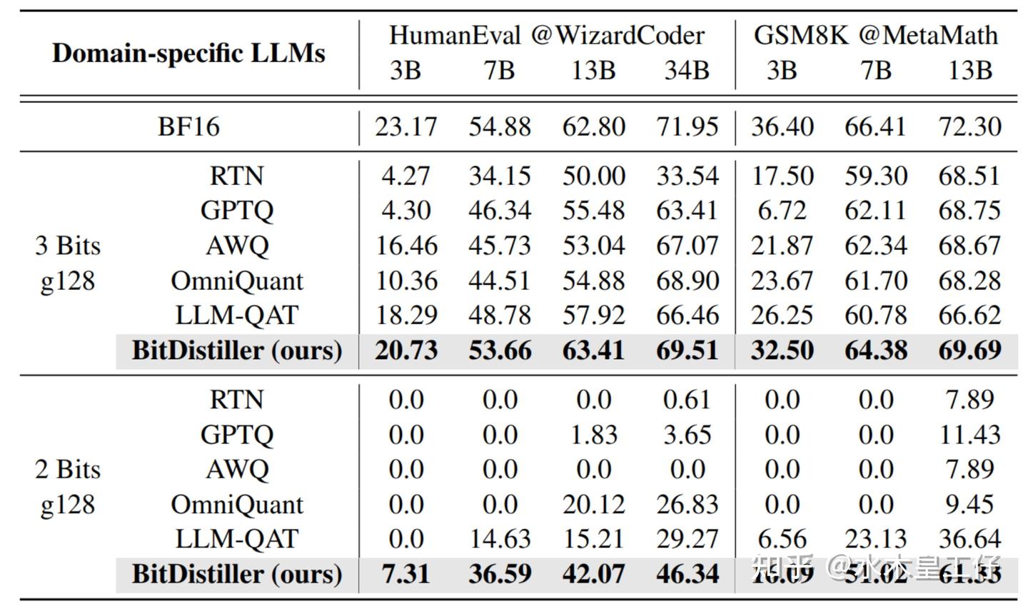 【ACL 2024】BitDistiller: LLM sub-4bit 的量化蒸馏训练，部署你的专属2-bit LLM - 知乎