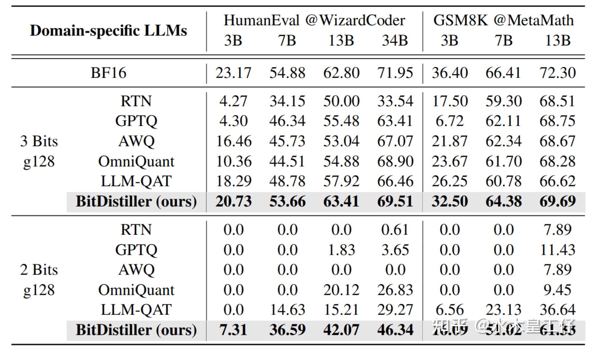 【ACL 2024】BitDistiller: LLM sub-4bit 的量化蒸馏训练，部署你的专属2-bit LLM - 知乎