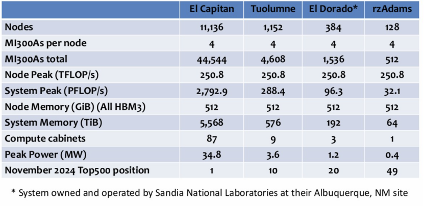 TOP500 超算榜出炉，El Capitan 以 1.742 EFlop/s 居榜首 - 知乎