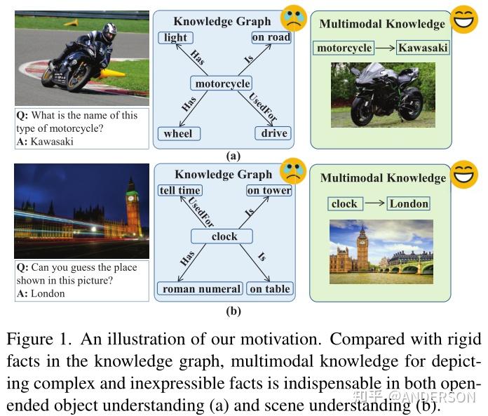 MuKEA:Multimodal Knowledge Extraction and Accumulation for Knowledge-based Visual Question ...