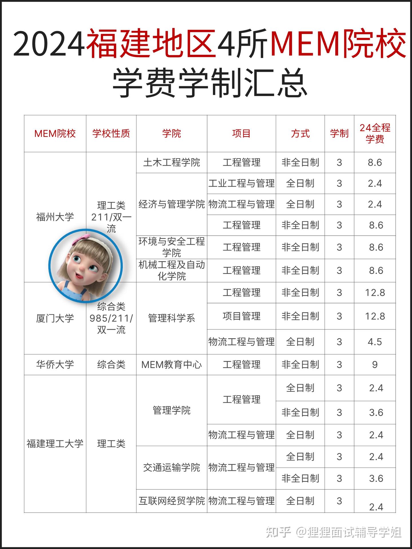 2024福建地区4所MEM院校学费学制汇总 - 知乎