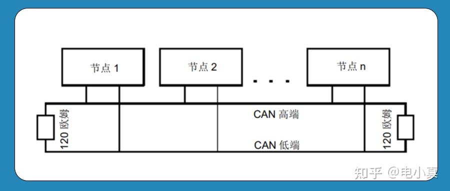 高速CAN,低速CAN, 单线CAN分别是什么意思？ - 知乎