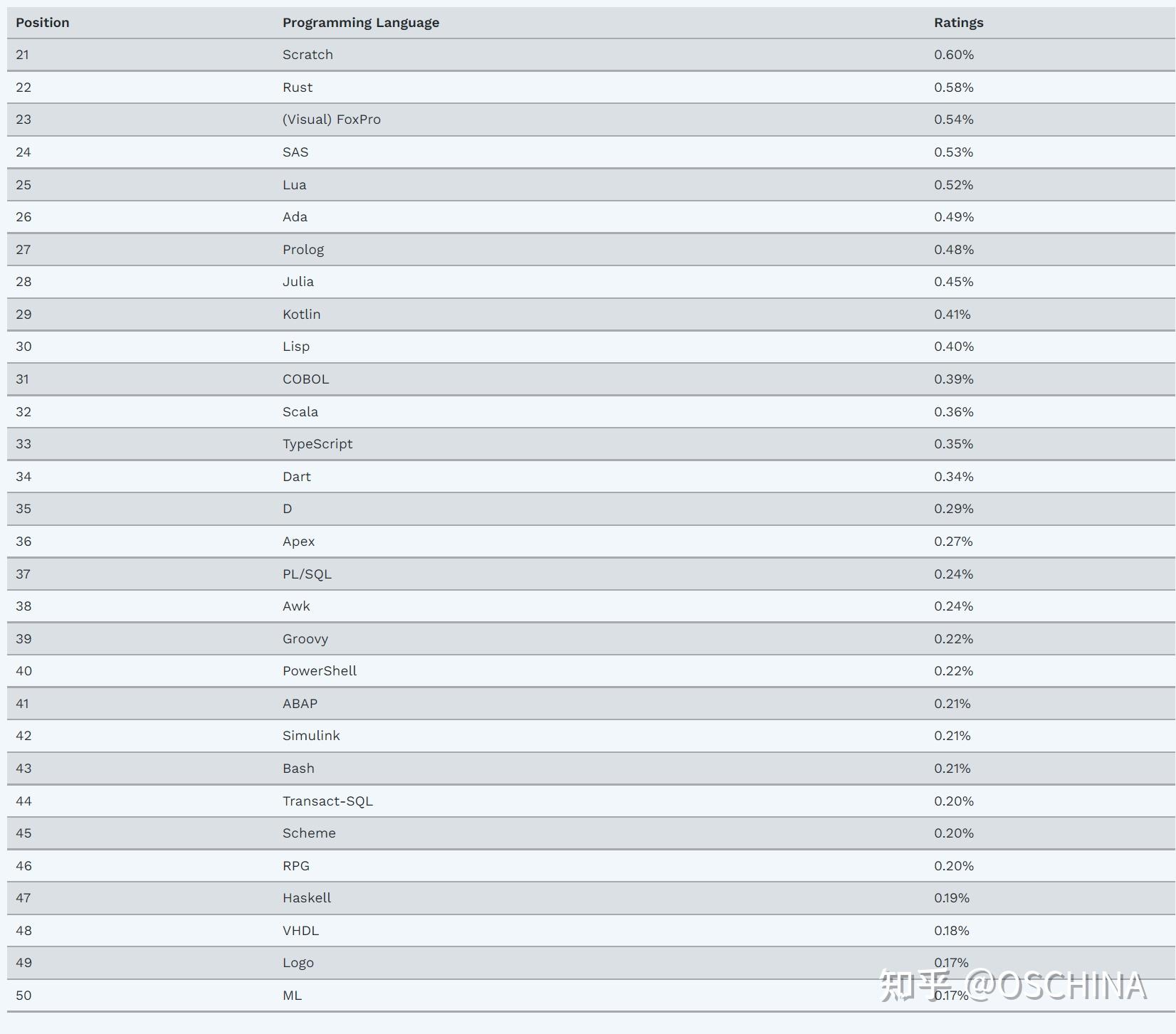 TIOBE 8 月榜单：Python 市占达新高，Carbon 位列第 192 - 知乎