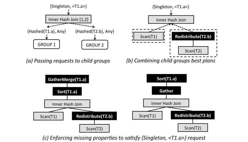 Cascades Optimizer - 知乎