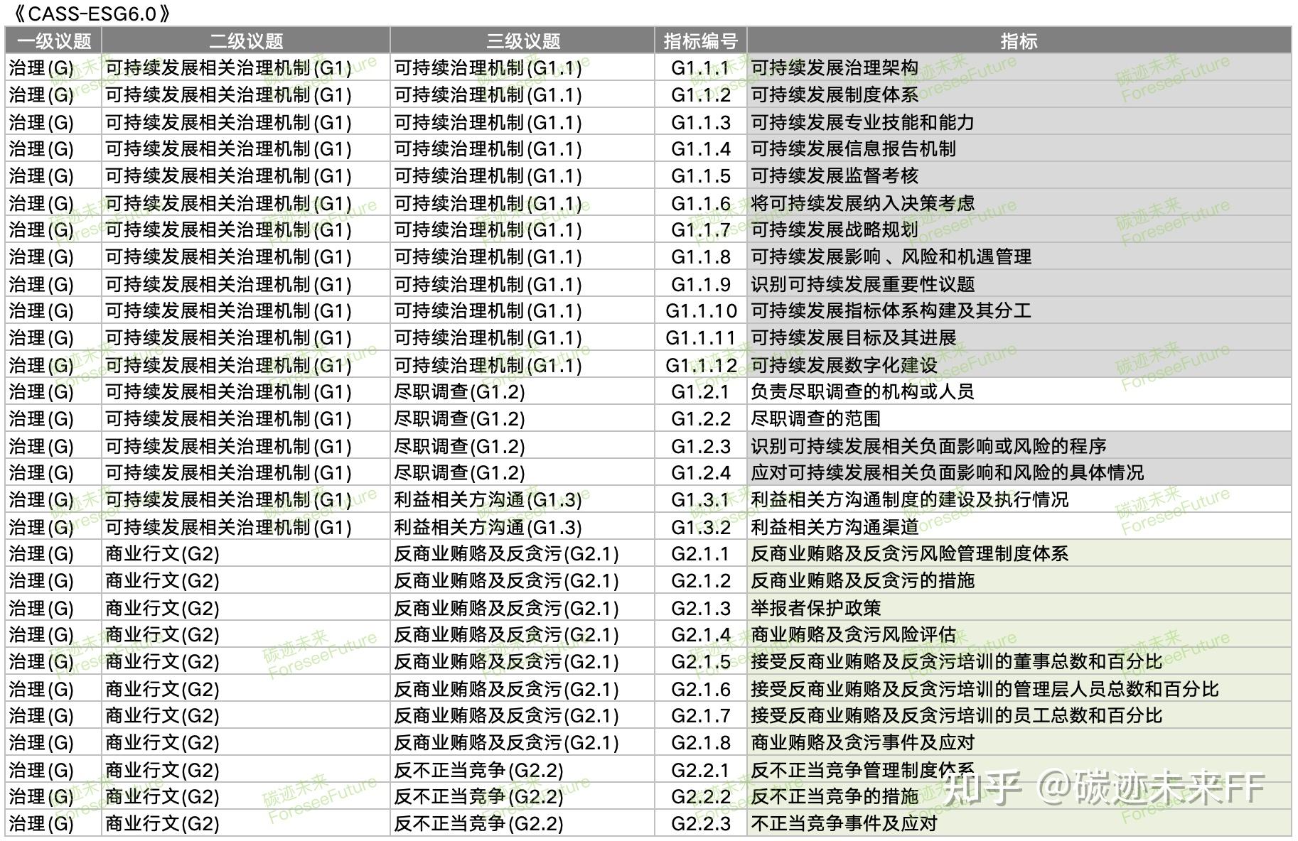 《CASS-ESG6.0》较5.0新增了哪些内容 - 知乎
