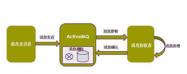 速读“消息中间件”架构体系-ActiveMQ：入门+原理分析+优缺点！ - 知乎