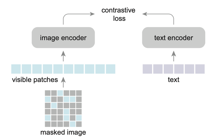 Scaling Language-Image Pre-training via Masking (FLIP) - 知乎