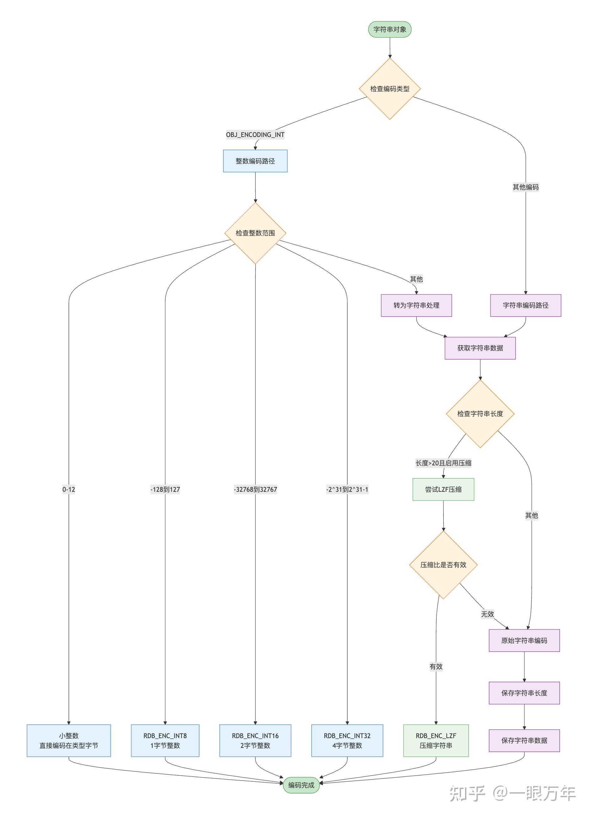 Redis RDB 数据存储机制详解 - 知乎