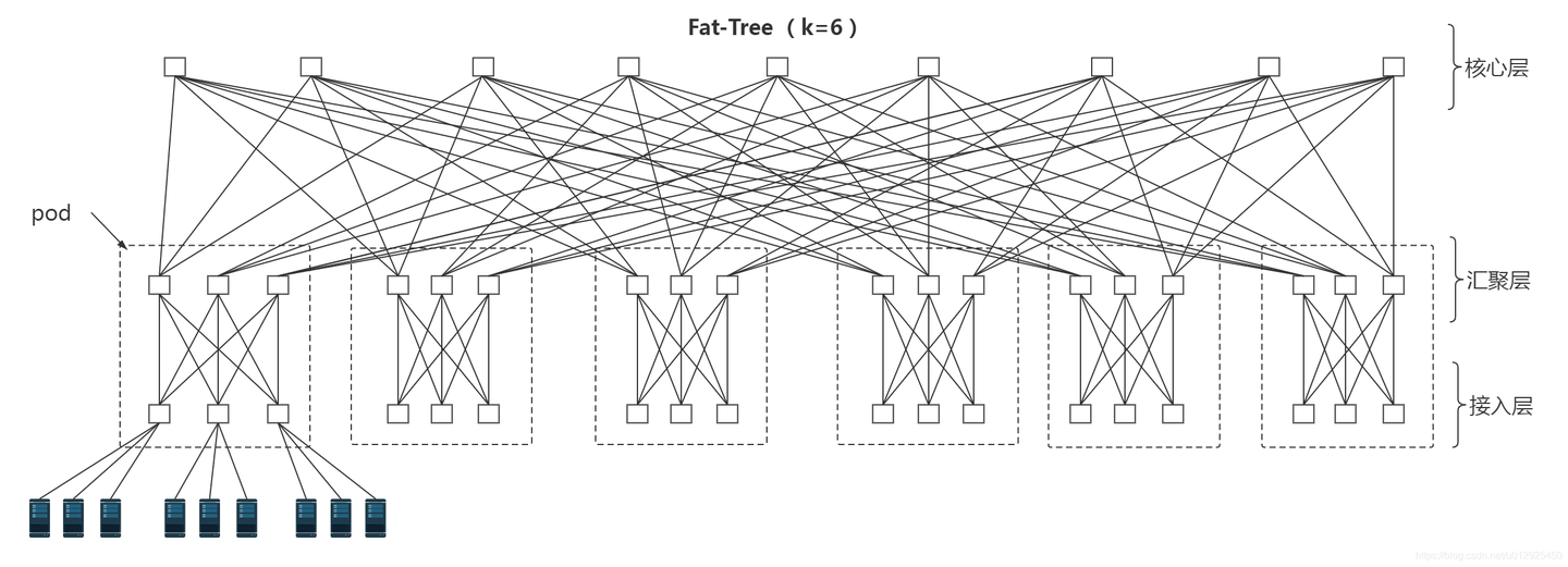 高级计算机网络——高性能分布式组网策略 Fat-Tree - 知乎