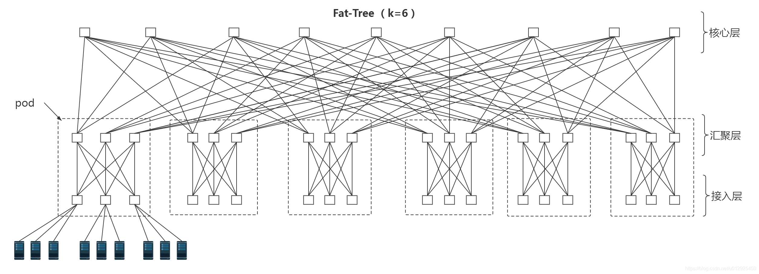 高级计算机网络——高性能分布式组网策略 Fat-Tree - 知乎