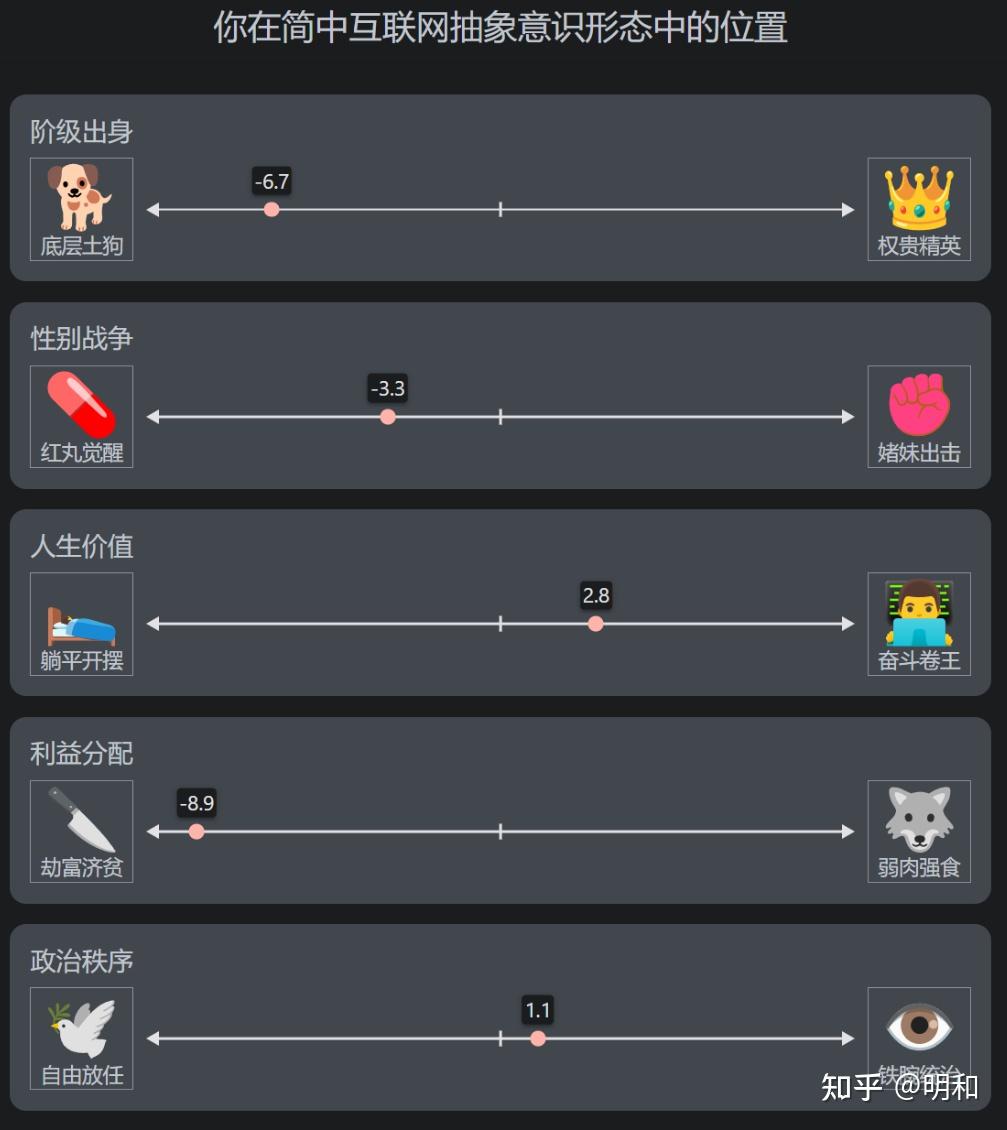 如何看待CN Zoomer Values的测试结果？ - 知乎